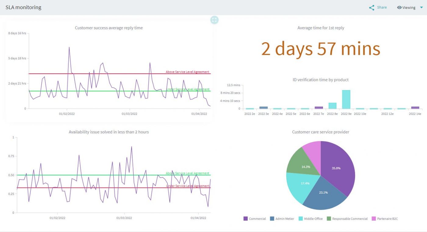 How to effectively manage your SLA with process intelligence?